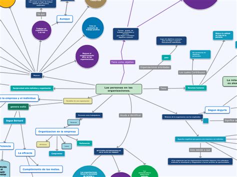 Las Personas En Las Organizaciones Mind Map