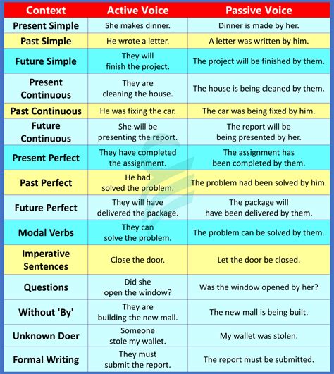 100 Examples Of Active And Passive Voice • Englishilm
