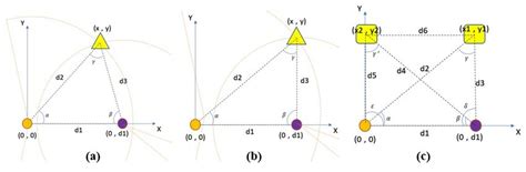 a the initial steps and distances for calculating coordinates b the