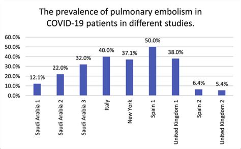 The Prevalence Of Pulmonary Embolism In Covid 19 Patients In Different