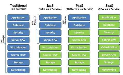 Cloud Service Models Naukri Code 360