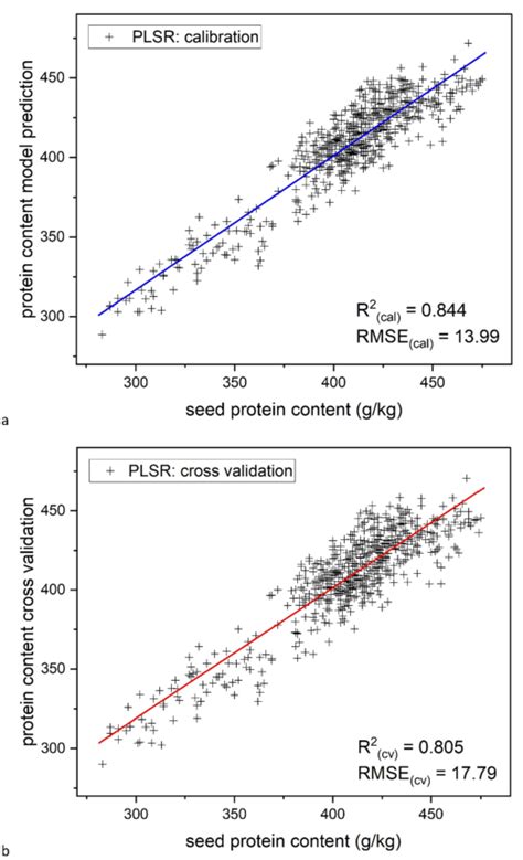 大豆双氮固定和籽粒氮含量的光谱传感高通量筛选 知乎