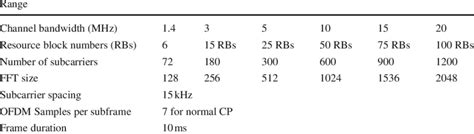 Bandwidth Scalability In 3gpp Ltelte A Download Table