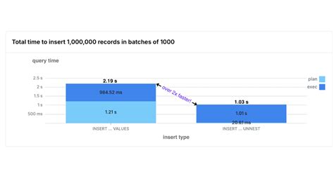 Boosting Postgres Insert Performance By 2x With Unnest By Team Timescale Timescale Medium
