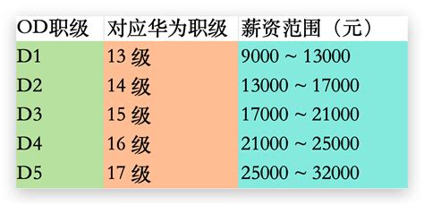 华为od的职级与薪资。华为od等级d1 D5薪资表 Csdn博客