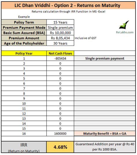 Why Not To Invest In Lic Dhan Vriddhi Plan Negative Returns