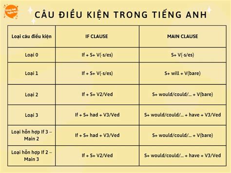 Các Loại Câu điều Kiện Trong Tiếng Anh Chi Tiết Nhất