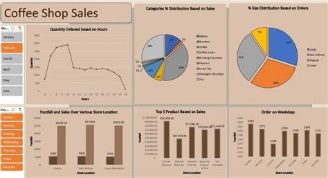Exceldashboard Datastorytelling Coffeeshopsales Salesstrategy… Ashu Singh