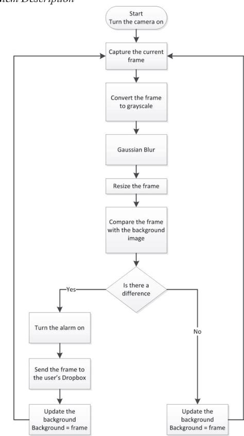 Figure From Design And Implementation Of Smart Home Surveillance System Semantic Scholar