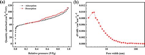 A N2 Adsorptiondesorption Isotherm Loops Of The Nico Mof B Pore Size Download Scientific