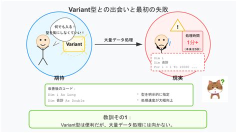 備忘録 Vbaのデータ型 Variant型の罠と自分が踏んだ数々のバグたち Excel Qiita