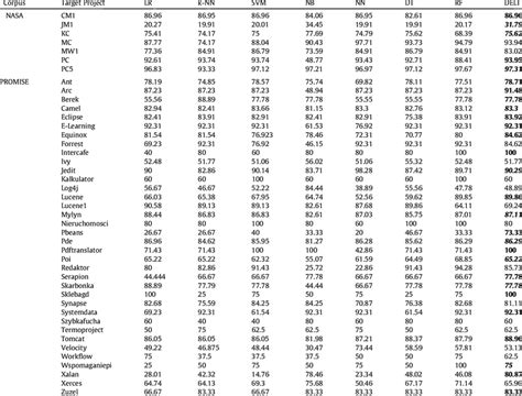 Accuracy Values Of Baseline Ml Models And The Proposed Delt Model