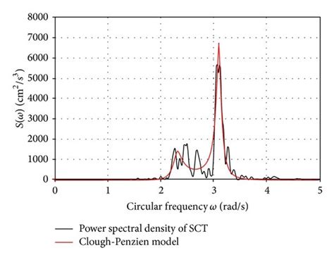Bimodal Power Spectral Density Of The Accelerogram And Its