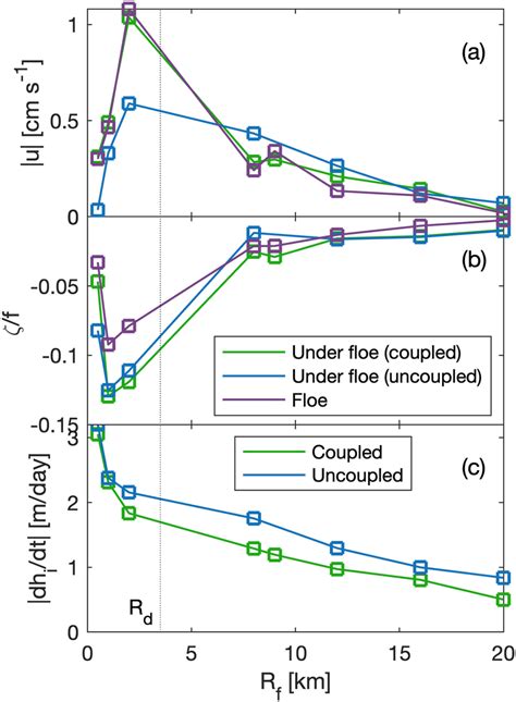 A Horizontal Velocity Magnitude For Sea‐ice Floes Purple Surface Download Scientific