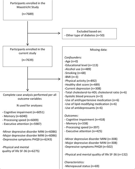 Parisons In The Association Of Prediabetes And Type 2 Diabetes