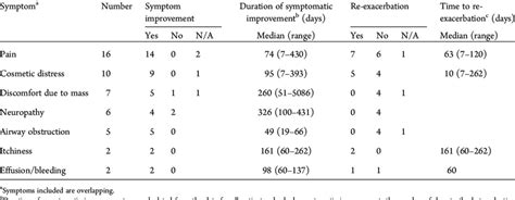 Symptomatic Improvement And Time To Re Exacerbation Download Scientific Diagram