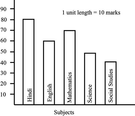 B Observe This Bar Graph Which Shows The Marks Obtained By Aziz In A Half Yearly Examination In