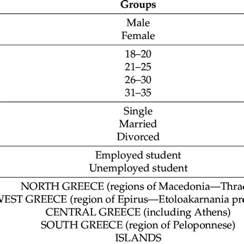 Sociodemographic Characterization Of The Sample Download Scientific