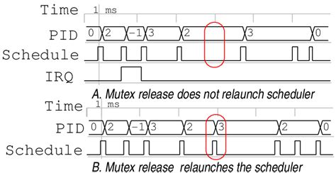 new semaphore implementation when released it restarts the scheduler