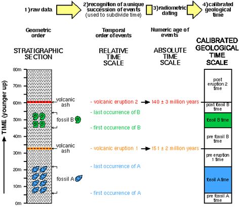 What Can Reveal Radiometric Dating