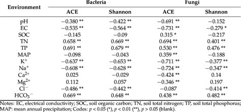 Pearson Correlation Coefficients Of Fungal And Bacterial Diversity With