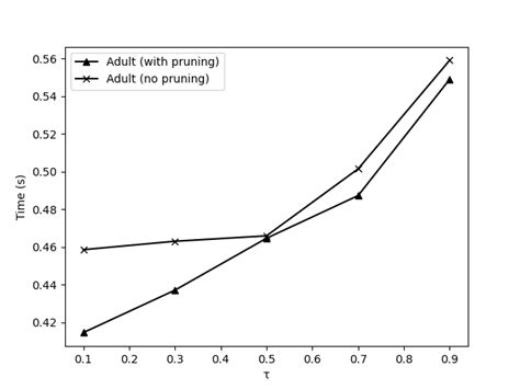 Runtime Of Ordinalbinaryliftminer With And Without Pruning In Function
