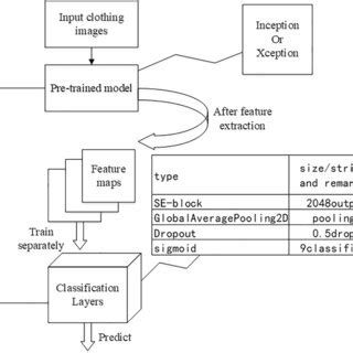 Experiment Performance On Different Model Structures With Xception