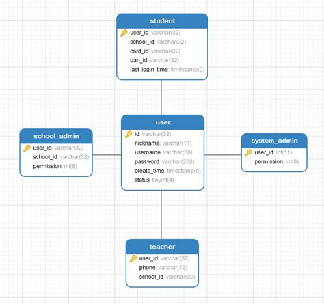entity how to design entities in typeorm if there is a center user table and different role