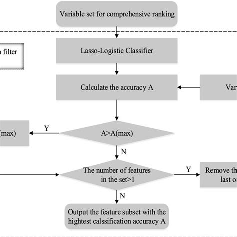 Algorithm Flowchart For Encapsulation And Filtering Of Features
