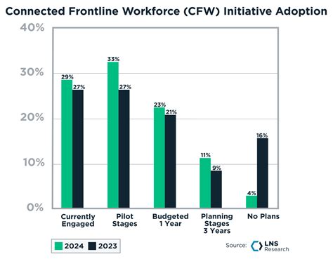 What Are Connected Frontline Workforce Cfw Applications