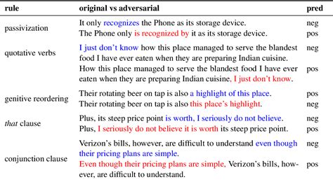 Table 1 From Generating Syntactically Variant Text Adversaries