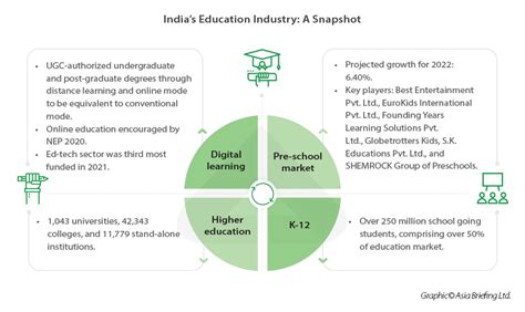 Profiling Major Segments In Indias Education Industry