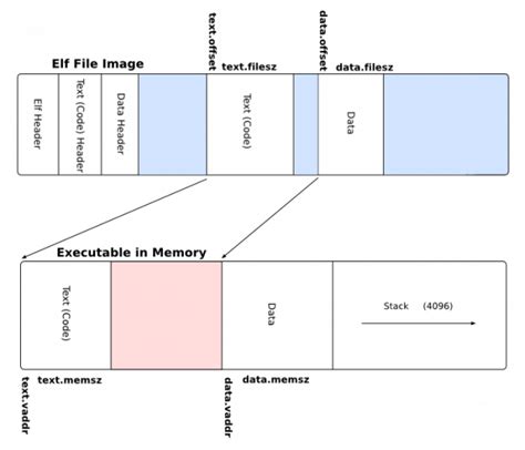 executable and linkage format noriwiki