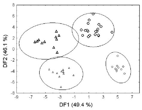 Projection Of Specimens Onto The First Two Discriminant Functions