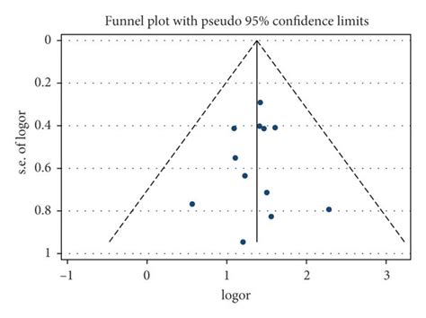 A Funnel Plot Of Endometritis Of The Total Effective Rate B Funnel