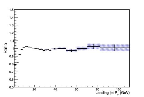 Problems With Histogram Errors E4 Root Root Forum