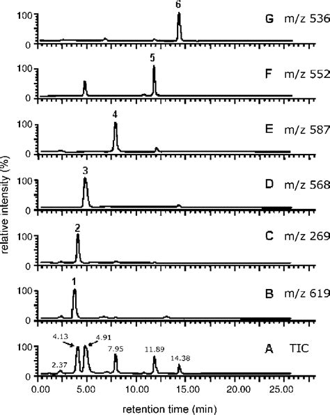Total Ion TIC And Extracted Ion EIC Mass Chromatograms Of