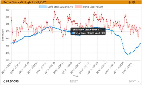 Line Chart Widget Interstacks