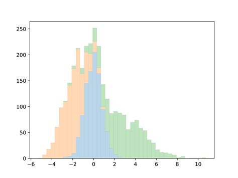 Python How To Add Deep Colored Edges To The Bars Of A Histogram With The Same Filled Color Of