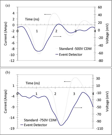 Figure 1 From Capturing Real World Esd Stress With Event Detector Semantic Scholar