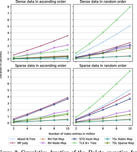table 1 from experimental index evaluation for partial indexes in horizontally partitioned in