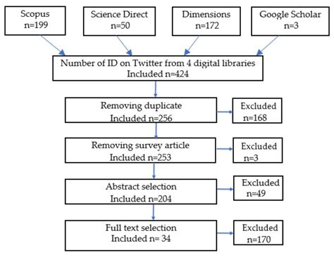 Information Mdpi On Linkedin Highlyaccessedarticle