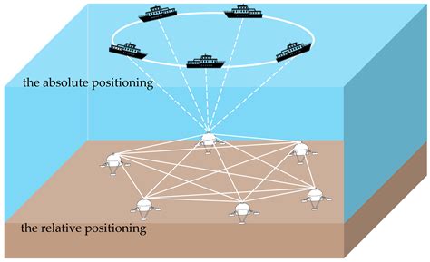 Jmse Free Full Text A Combined Measurement Method For The Seafloor