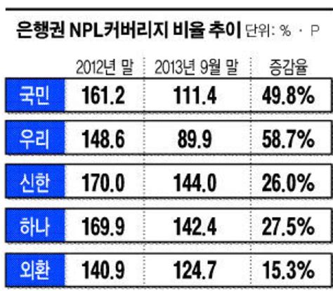 우리은행 자산건전성 ‘위험 이미지 이투데이