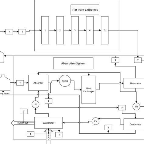 Typical Solar Absorption Cooling System¹⁸ Color Figure Can Be Viewed Download Scientific