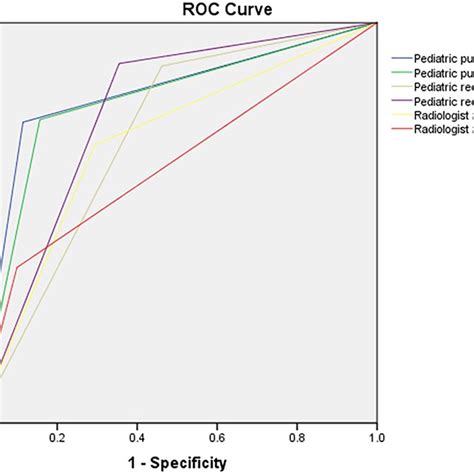 Roc Curve Analysis For Predicting Fba In Chest X Ray According To Each