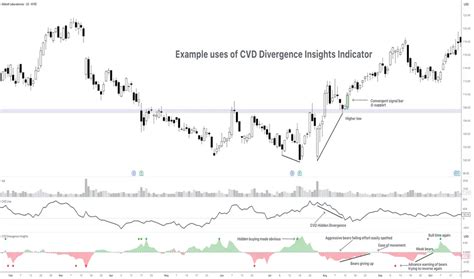 Cvd Divergence Insights — Indicator By Colicoid — Tradingview