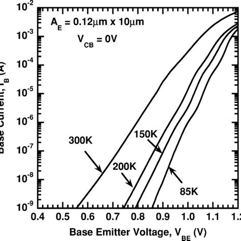 Collector Current As A Function Of Base Emitter Voltage At Various