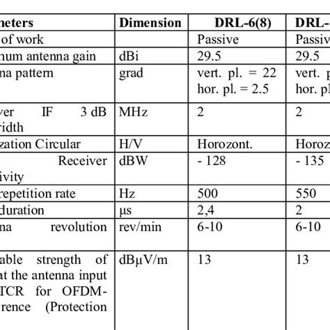 Lorawan Parameters In The 800 Mhz Band Download Scientific Diagram