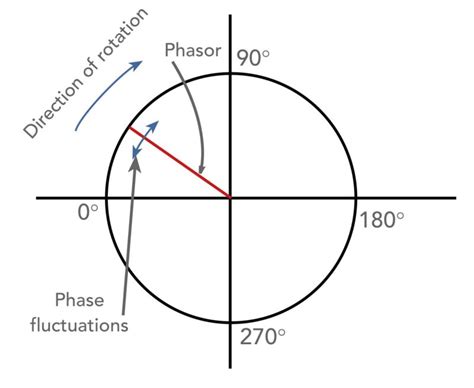 What Is Pm Phase Modulation Phase Modulation Pm Can Be Used For Both… Electronics Notes By